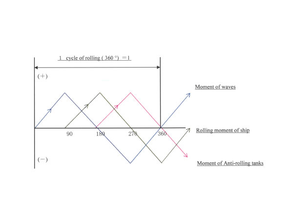 Anti-Roll Tank | Ship Stabilizer Manufacturer | MNET | ETW International