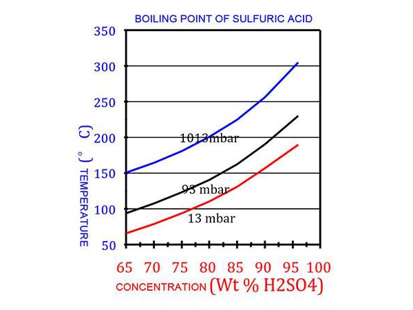 Sulfuric Acid Concentration Plant | Anti-corrosive Equipment Provider ...
